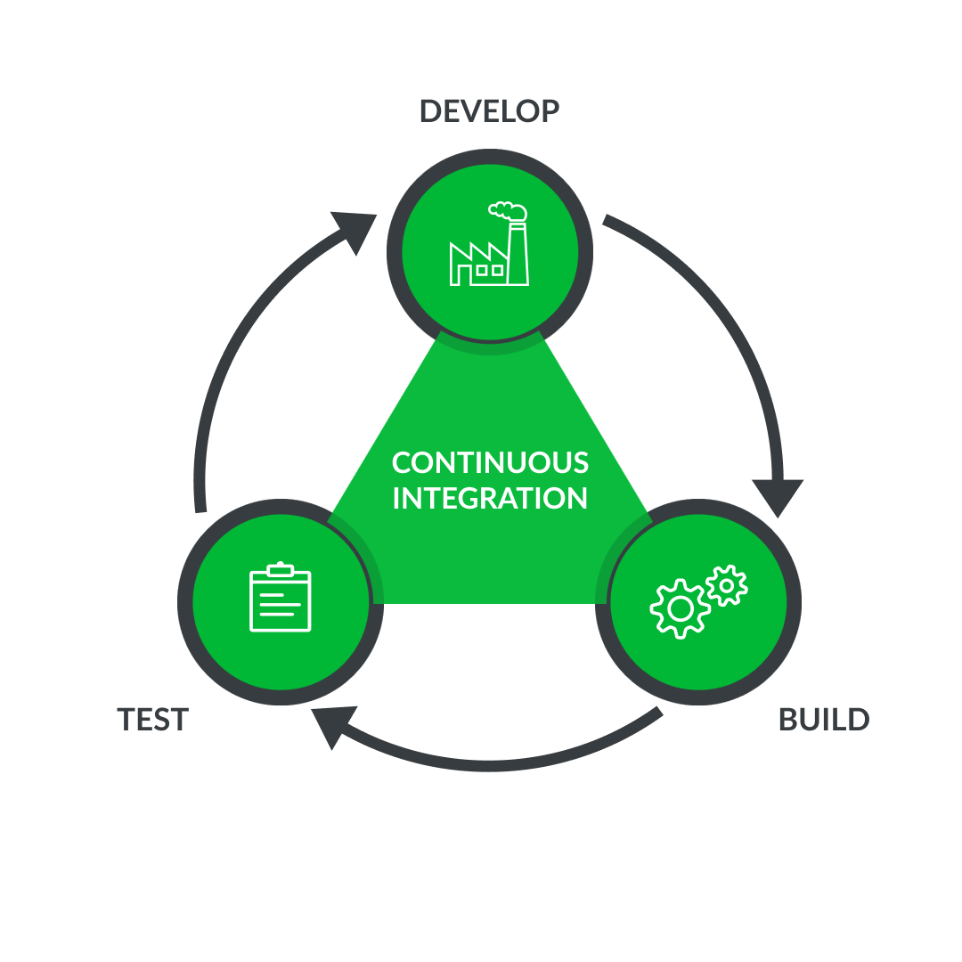 Continuous Integration erklärt - dev.house GmbH